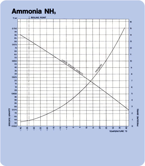 AMMONIA